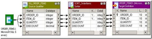 Learn-Informatica: SORTER TRANSFORMATION